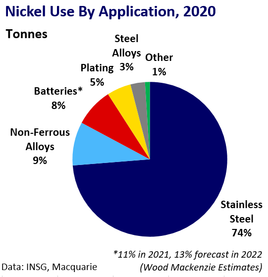 Uses Of Nickel