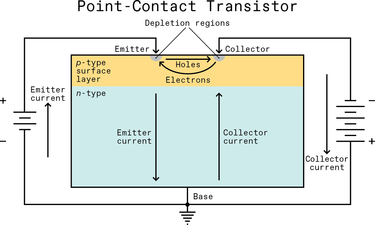 Point Contact Transistor