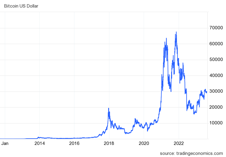Bitcoin Value History