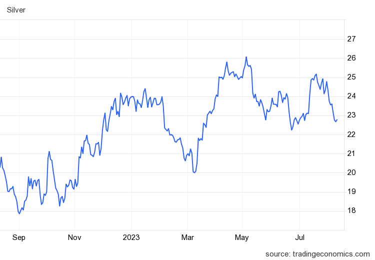 2022 Projected Silver Prices