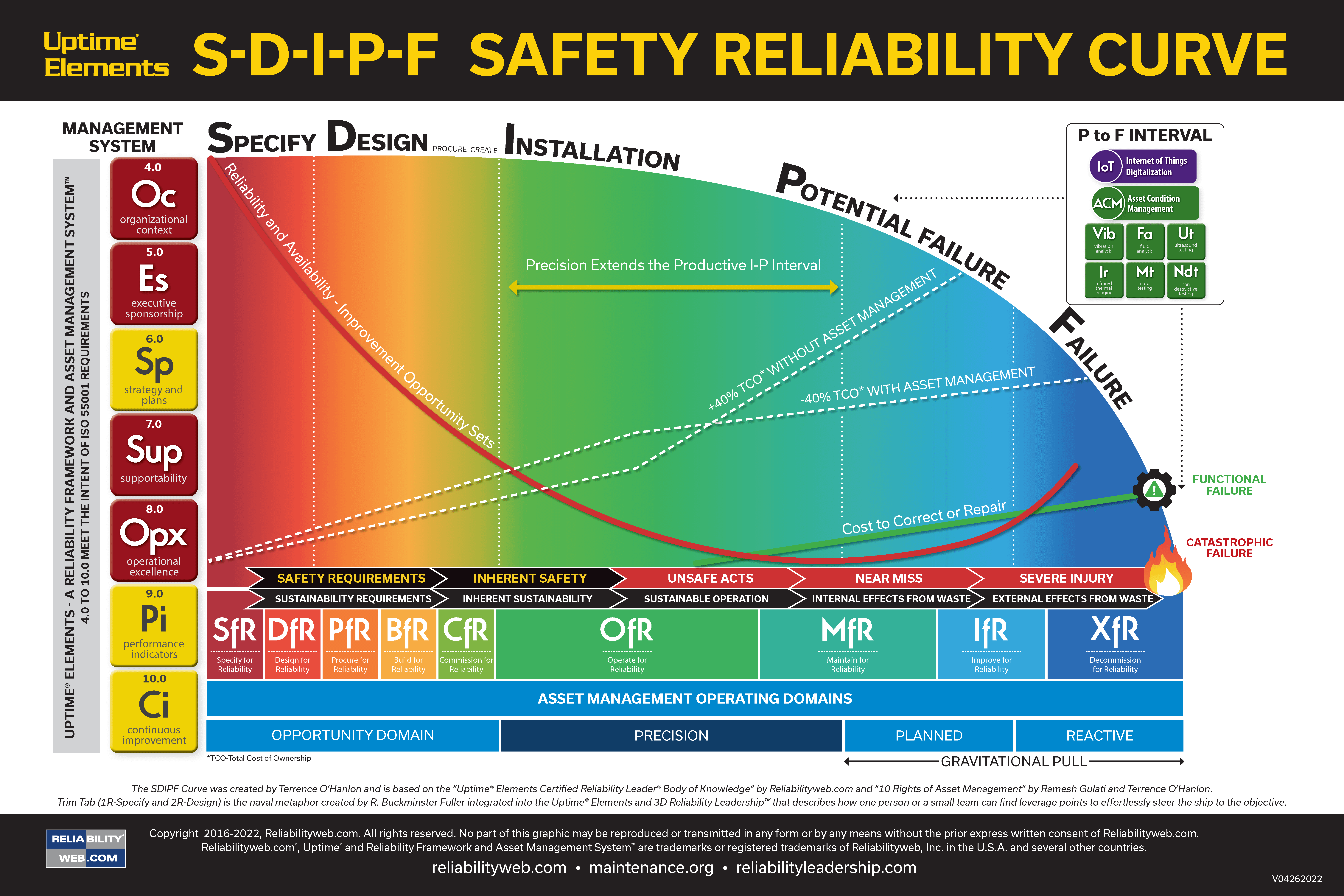 Reliability Distribution