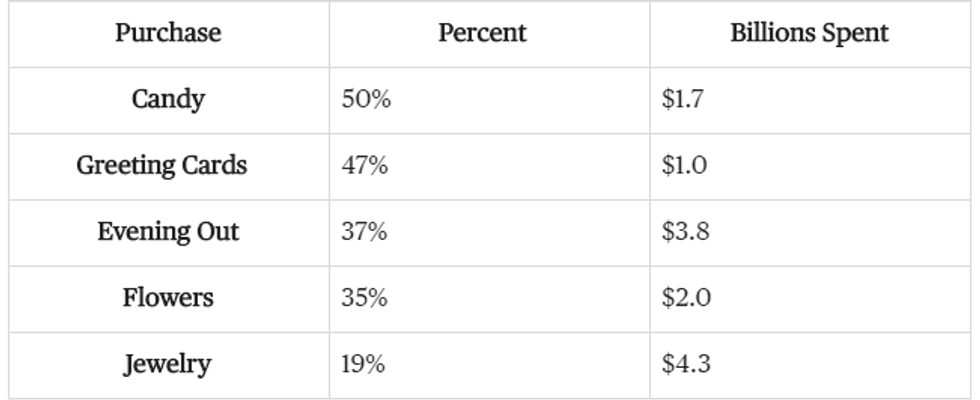 The Economics Of Valentine's Day