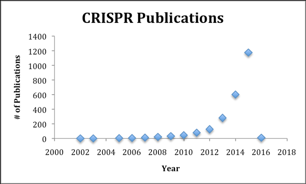 What Is CRISPR And Why Does It Matter?