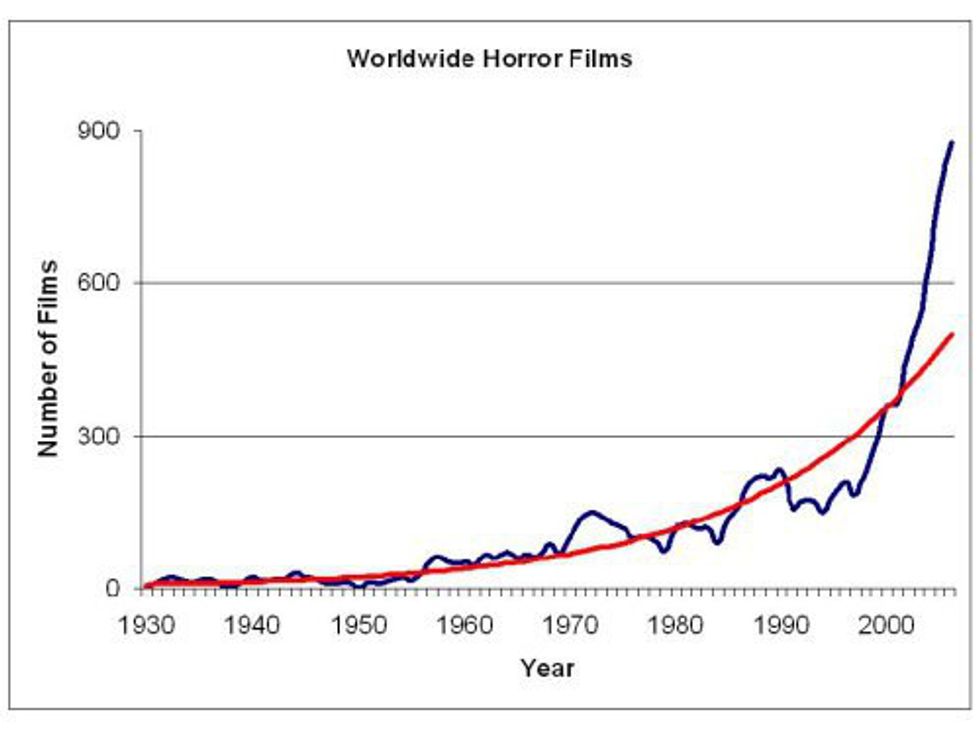 Gender Stereotypes In Horror Films