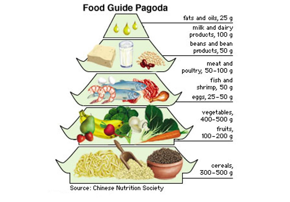 Pyramids, Plates, and Pagodas: Dietary Guidelines From Around the World ...