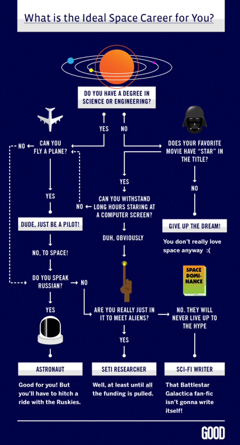 Flowchart: Should You Give Up Your Dream of Being an Astronaut? - GOOD