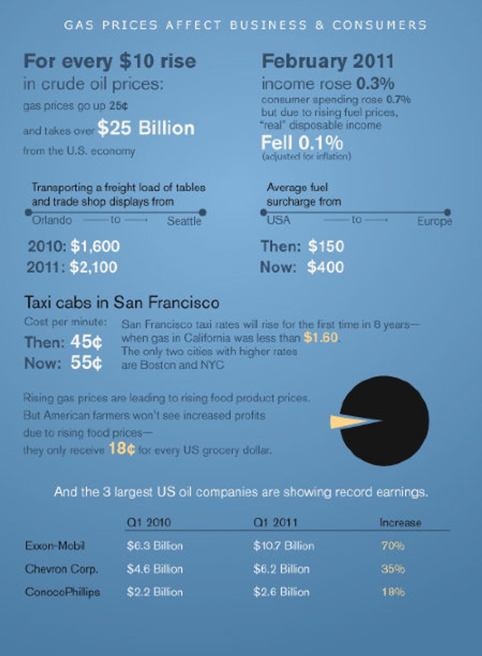 The Impact of Rising Gas Prices Visualized in Five Easy Infographics ...