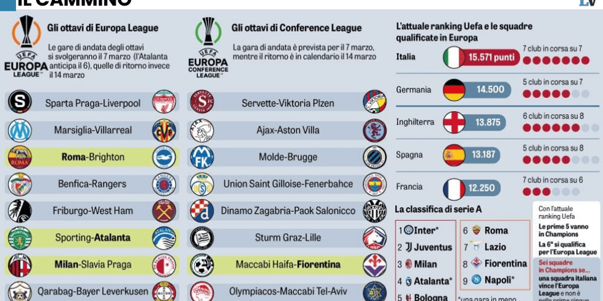 L’Italia (a calcio) sta invadendo l’Europa