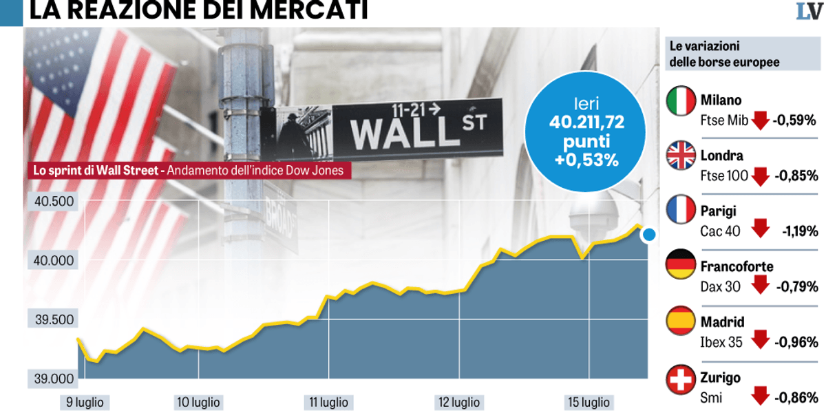 La pallottola non ferma Wall Street che adesso spera nel bis del tycoon
