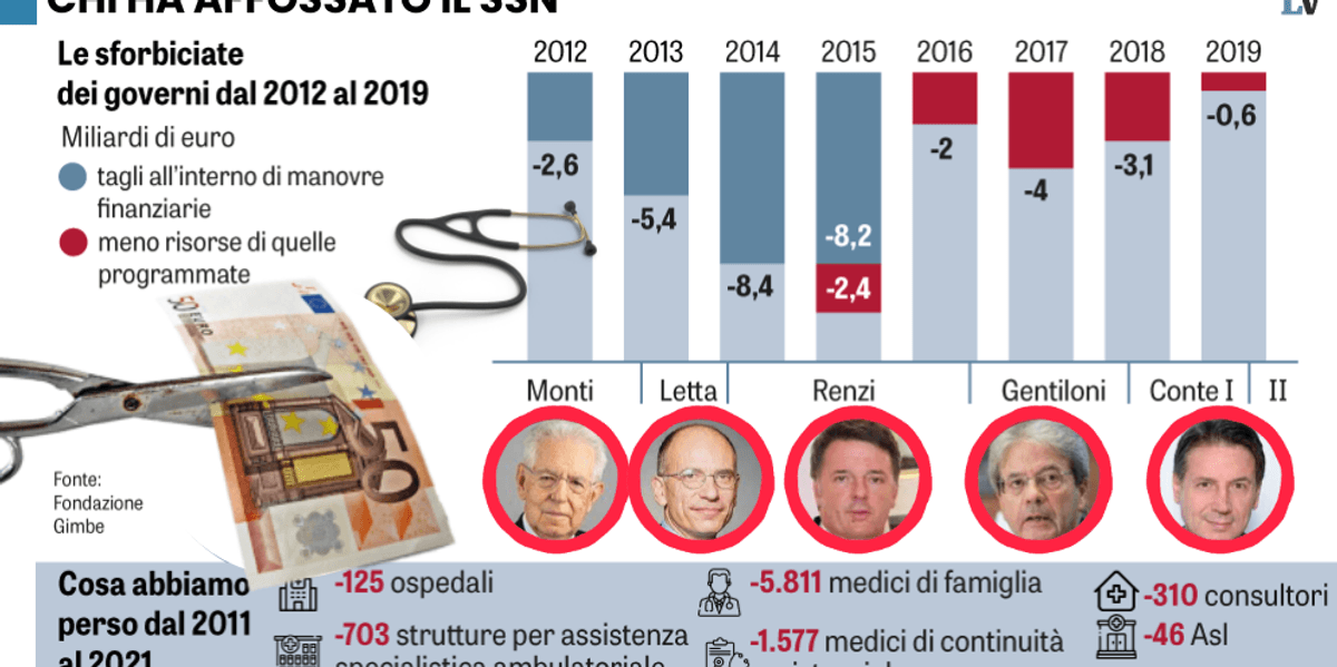 Mattarella preoccupato per la sanità. Ma sui tagli ha sempre fatto ...