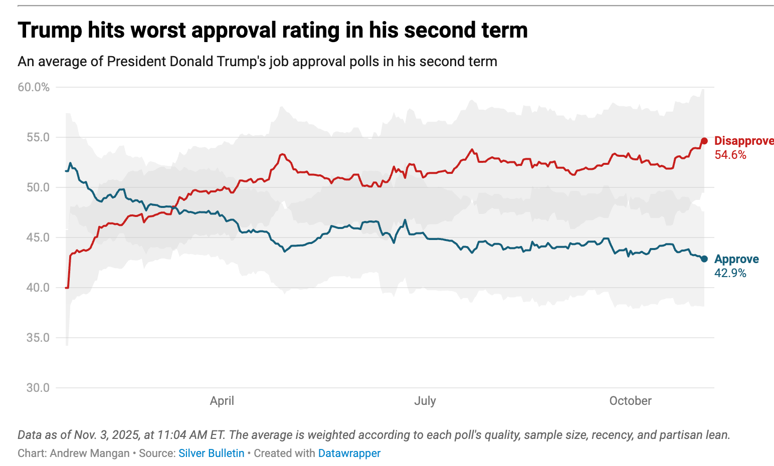 Latest Polls Show Trump With Worst Ratings Of His Second Term ...