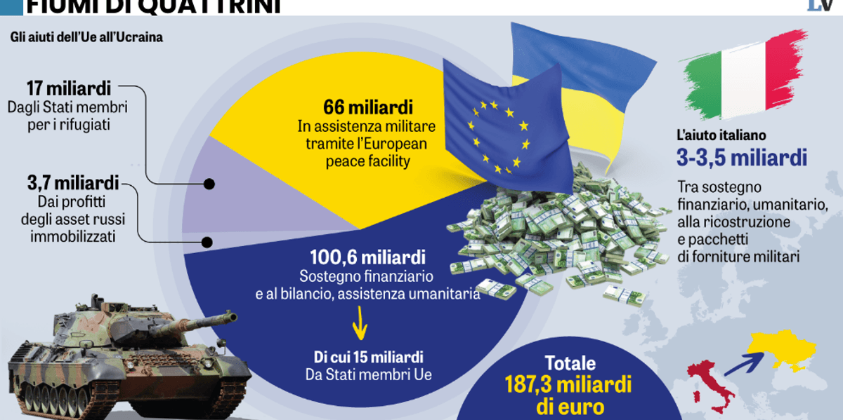 Le tangenti svegliano persino l’Ue. «Va ripensata l’erogazione dei fondi»