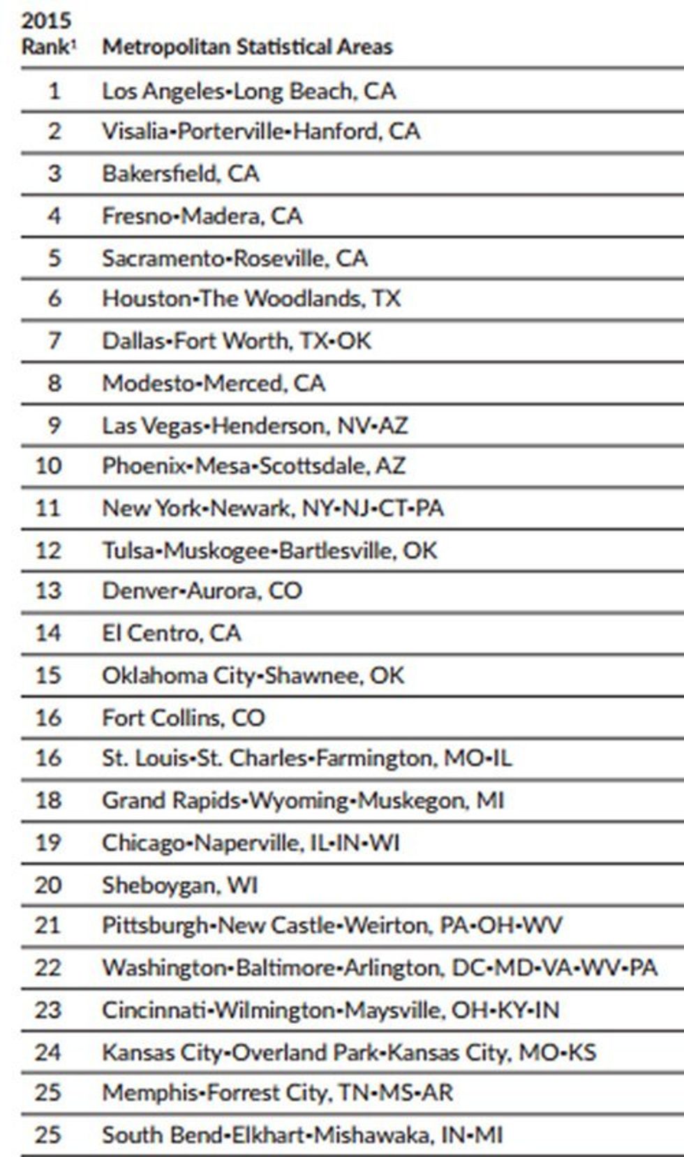 25 Most and Least Polluted Cities in America - EcoWatch 25 Most and Least Polluted Cities in America - EcoWatch