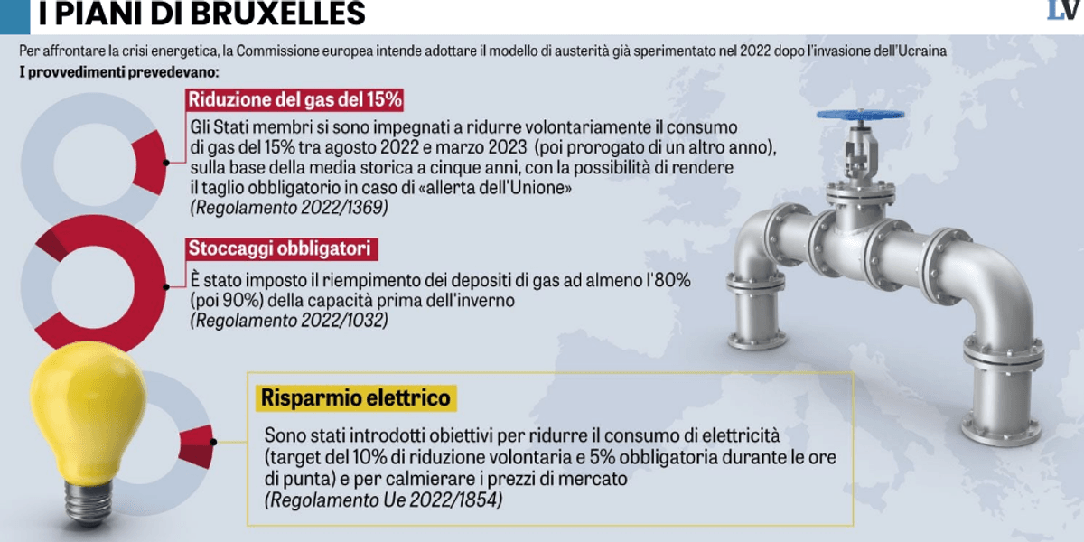 L'Europa ci rimette alla canna del gas