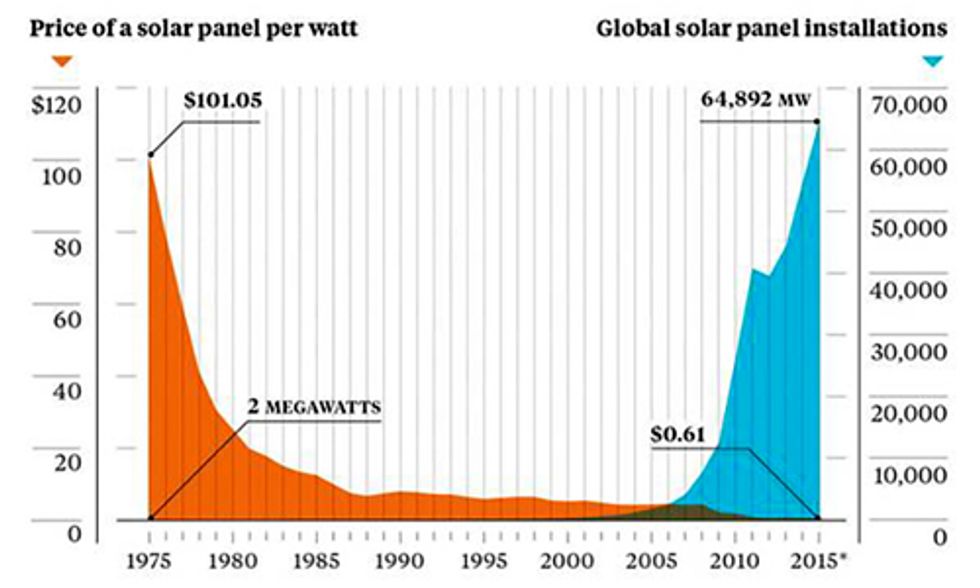This One Chart Says It All for the Future of Solar Energy - EcoWatch