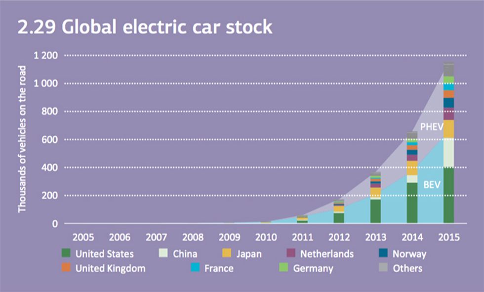 1 Million+ Electric Cars Are Now on the World’s Roads - EcoWatch