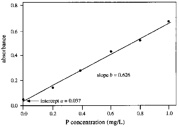 Determination of a Phosphate Calibration Curve through Colorimetric Analysis to Determine the ...