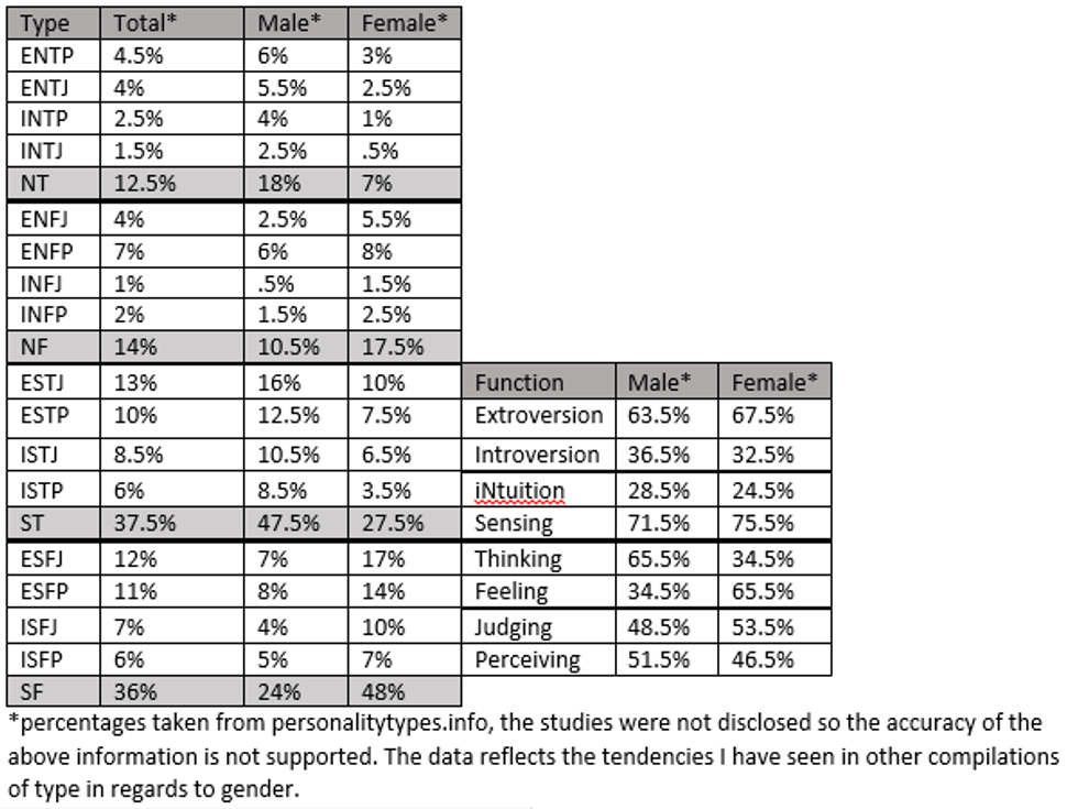 Introduction to Personality Types