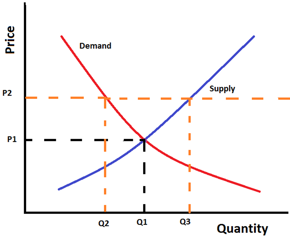 Supply Demand And The Minimum Wage Supply Demand And The Minimum Wage