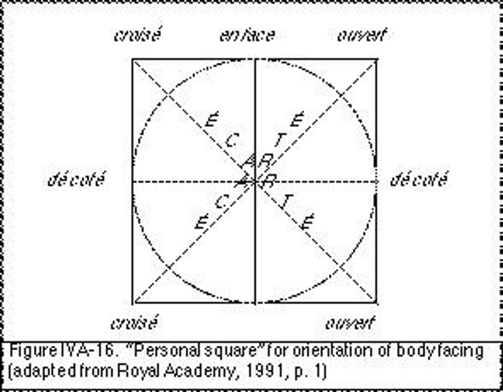 Ballet Bulletin: Body Facing And Directions