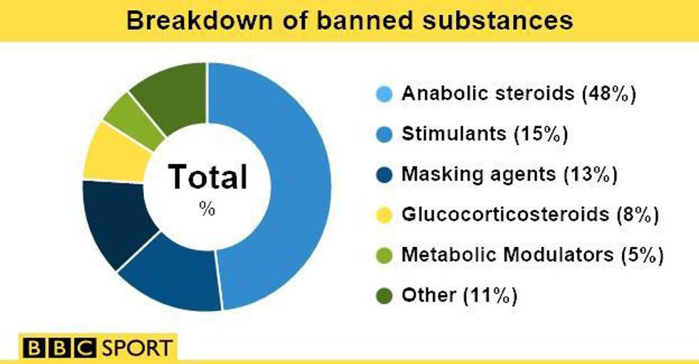 How Is Doping Affecting The Olympics?