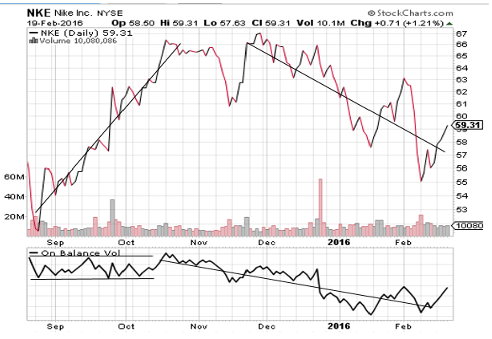 Technical Analysis of Nike