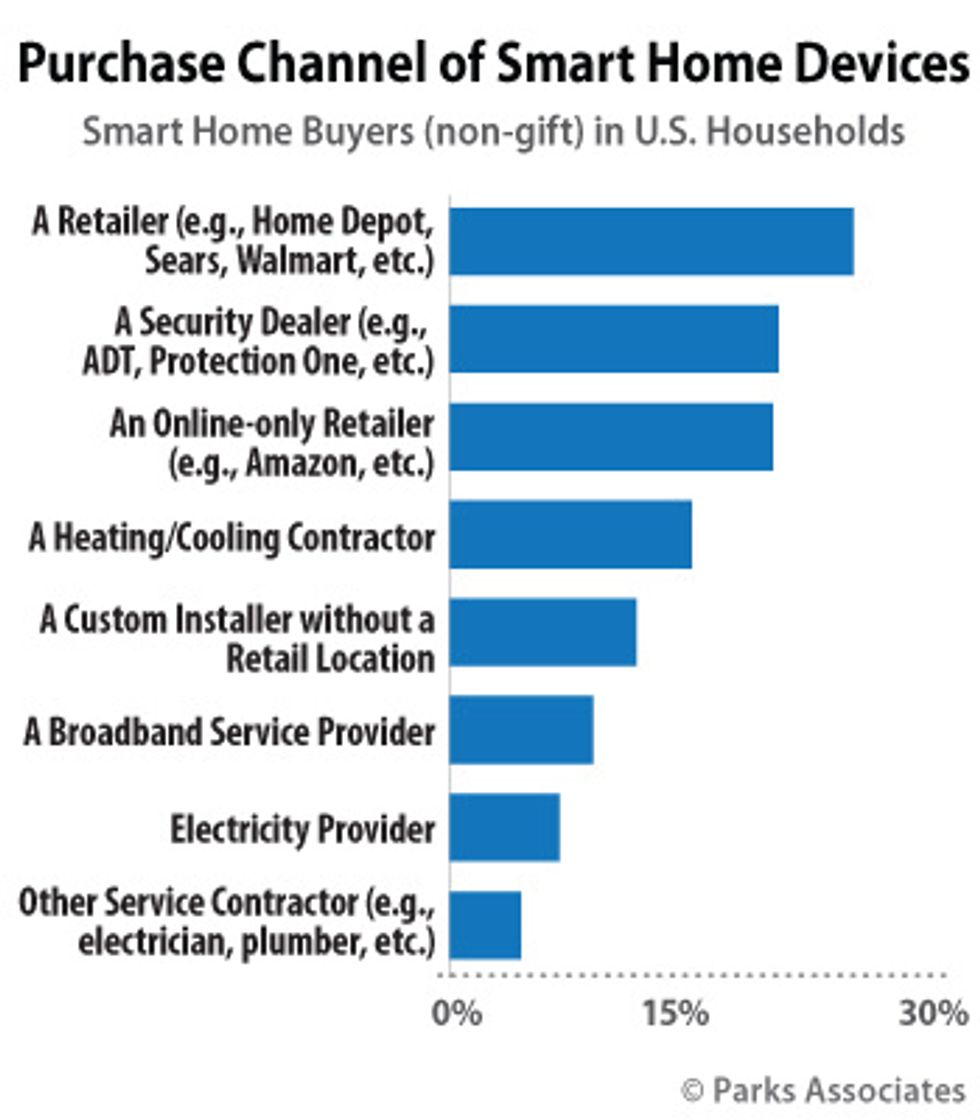 More smart home devices sold in physical stores than online - Gearbrain