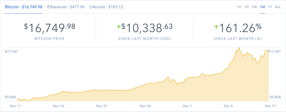 Bitcoin price rise leads to heists, wealth and uncertainty - Gearbrain