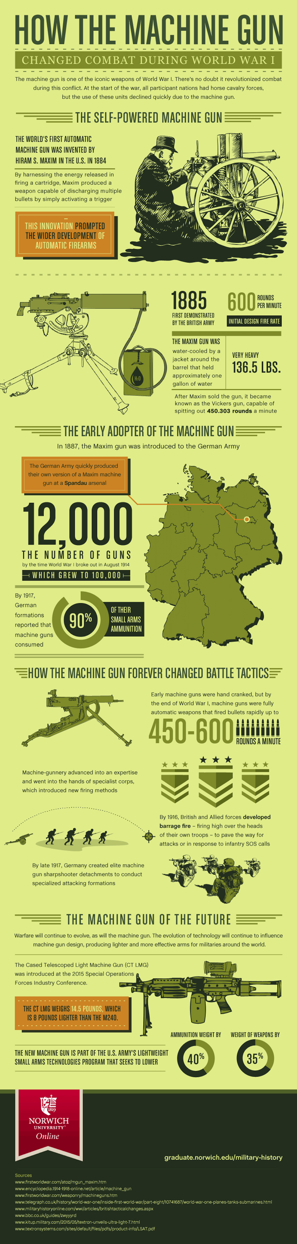 This infographic shows how the machine gun revolutionized World War I ...