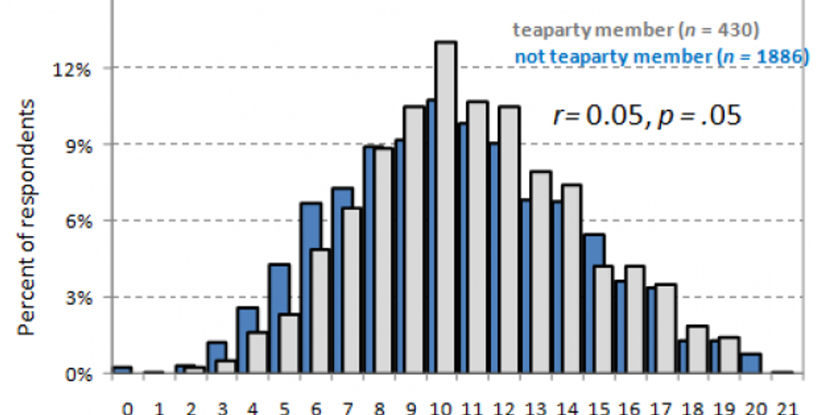 Yale researcher realizes the TEA Party is a lot smarter than he thought ...