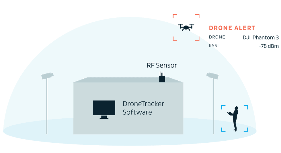 Dedrone unveils a drone security weapon that can find pilots - Gearbrain