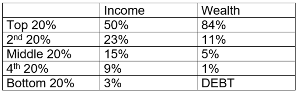 An Easy Way To Understand Class Inequality In Our Oppressive System