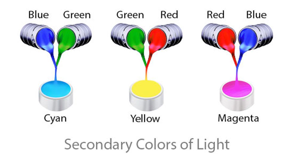 How To Combine Colors Together By The Wheel & Spectrum