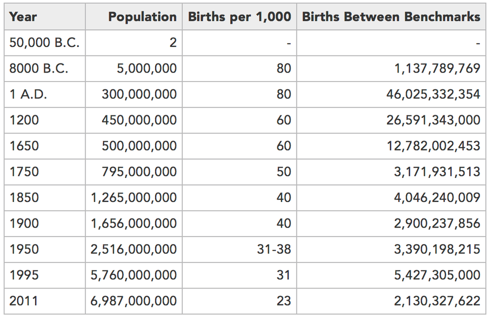 How Many Generations Of Humans Have Lived On Earth - The Earth Images ... How Many Generations Of Humans Have Lived On Earth - The Earth Images ...