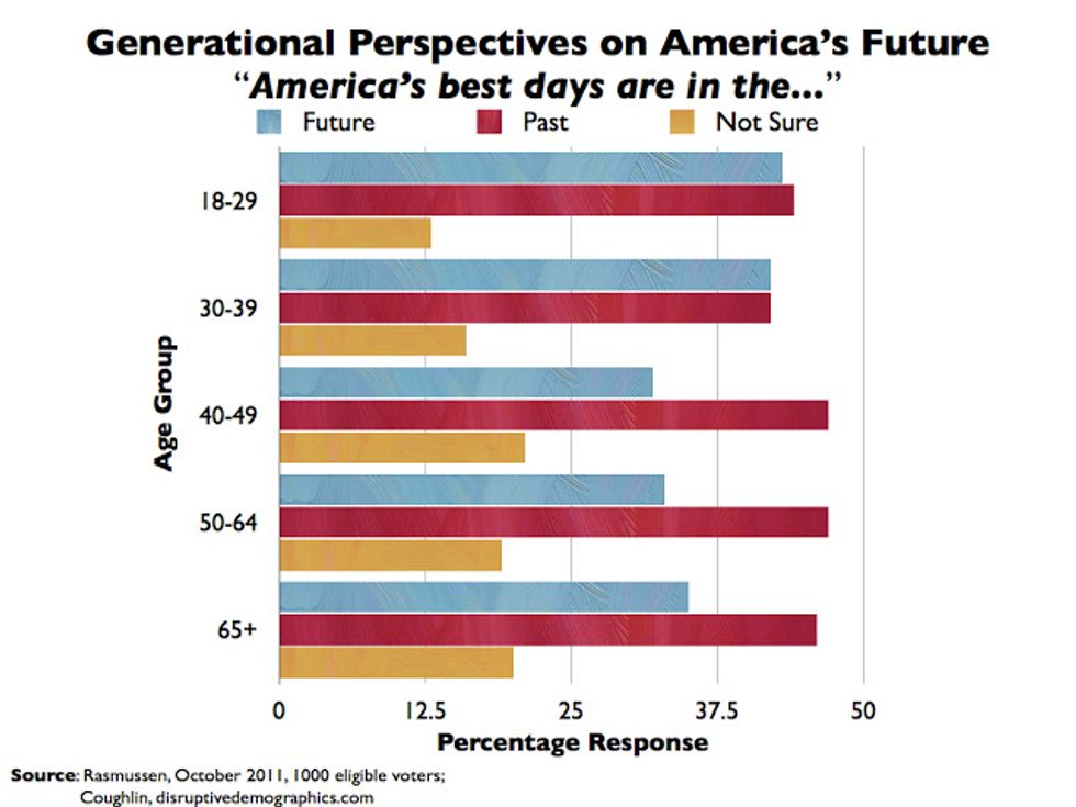 America’s New Generation Gap: Optimism - Big Think