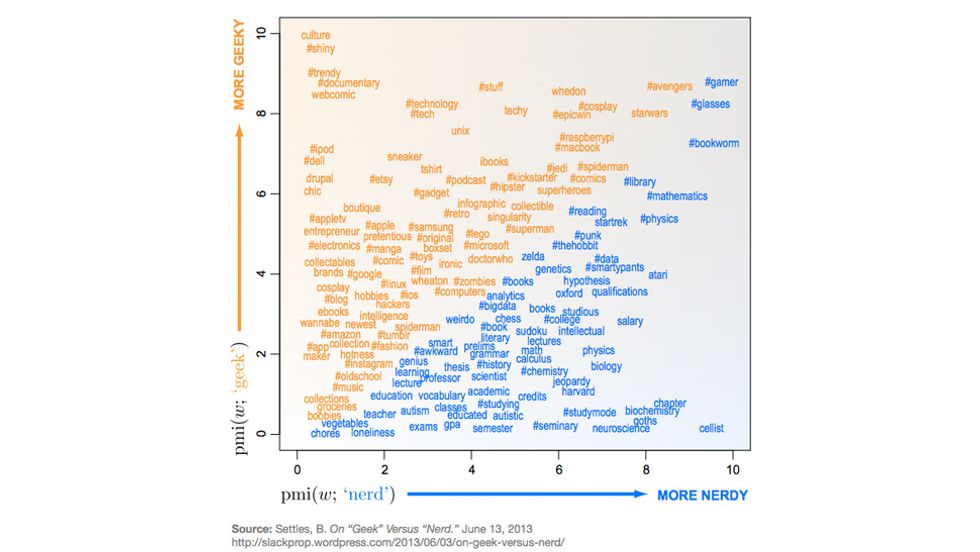 What's the Difference Between a Geek and a Nerd? Not Much, According to ...