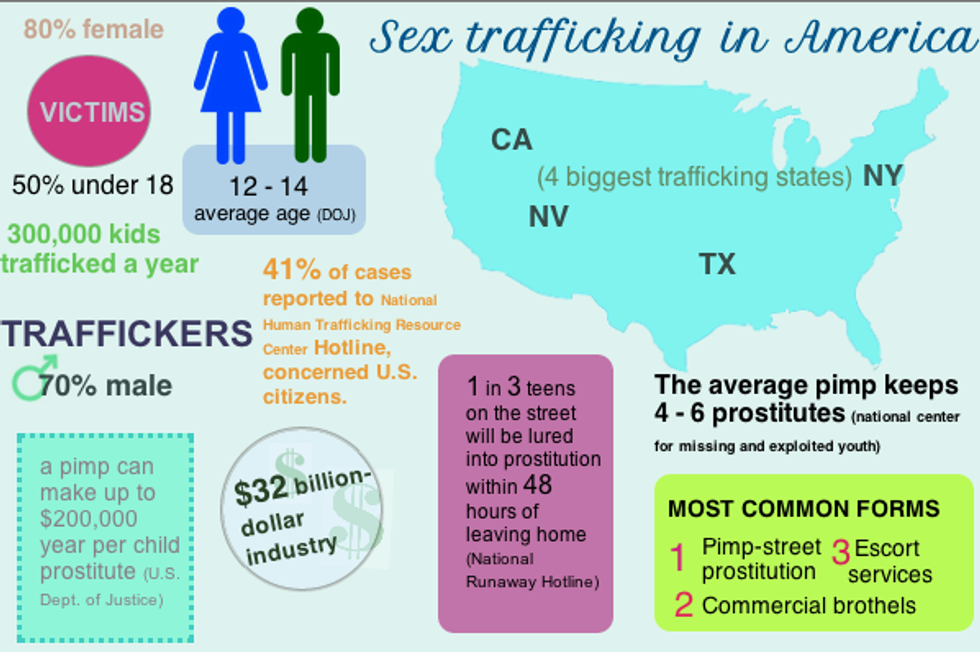 Information About Sex Trafficking