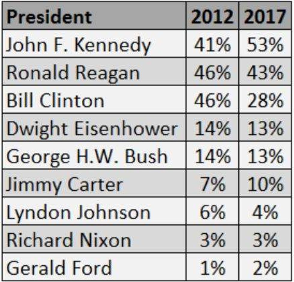 New survey shows Americans’ favorite presidents — Bill Clinton won’t be ...