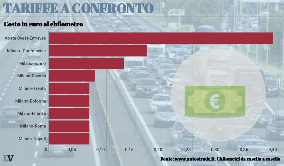 L’autostrada più cara d’Italia rincara ancora - La Verità