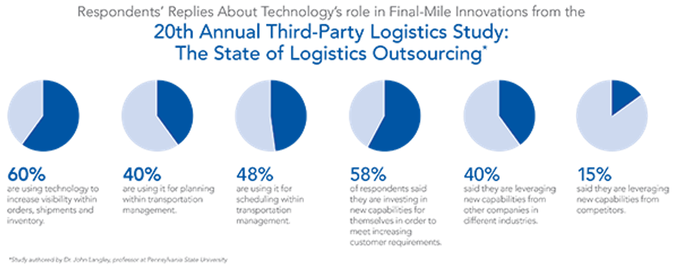 The Supply Chain: Innovation in Delivery's Final Mile - Penske