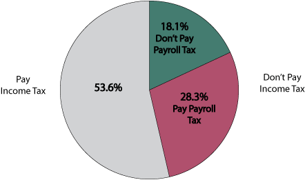PIE CHARTS: Does Half The Country Really Not Pay Any Taxes? - Upworthy