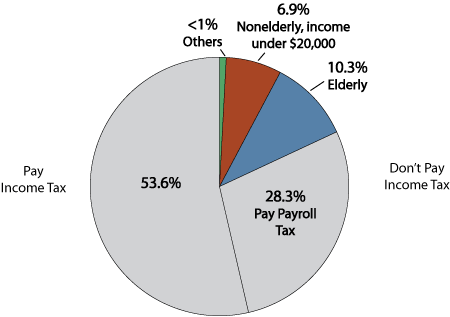PIE CHARTS: Does Half The Country Really Not Pay Any Taxes? - Upworthy