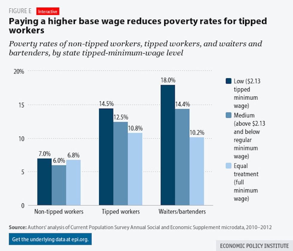 In States Where Tipped Workers Make Minimum Wage, Not The Lower Minimum ...