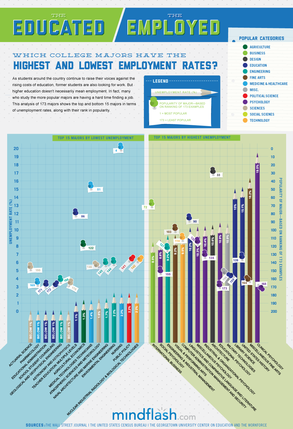 Do You Know Which College Majors Have The Highest And Lowest Employment do-you-know-which-college-majors-have-the-highest-and-lowest-employment