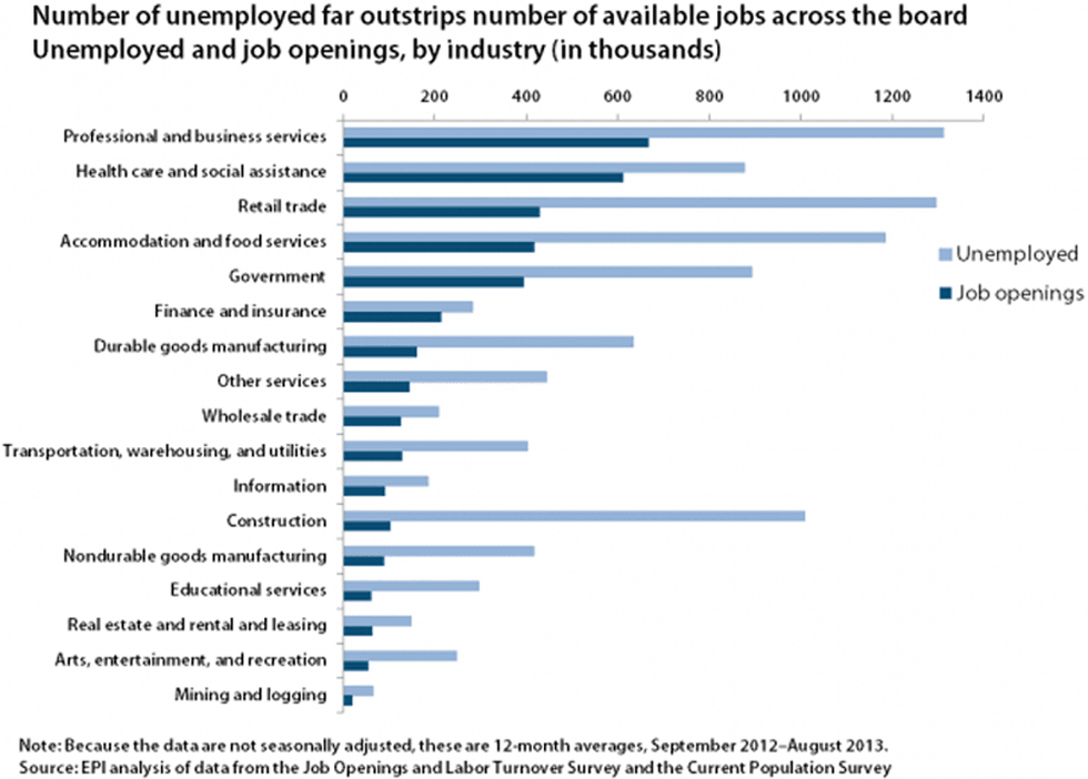 If You've Ever Heard People Say, 'There Are Plenty Of Jobs Out There ...