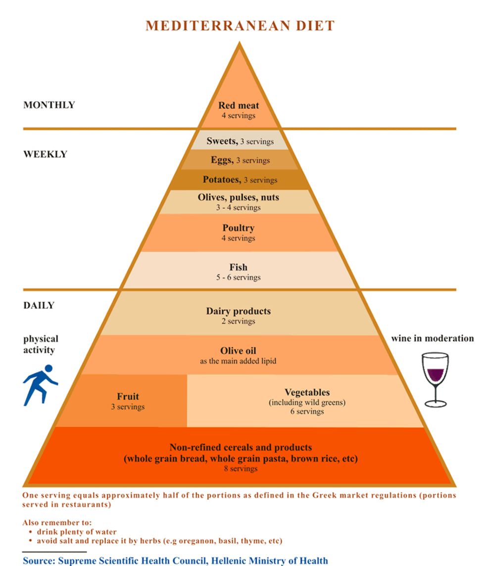Pyramids, Plates, and Pagodas: Dietary Guidelines From Around the World ...