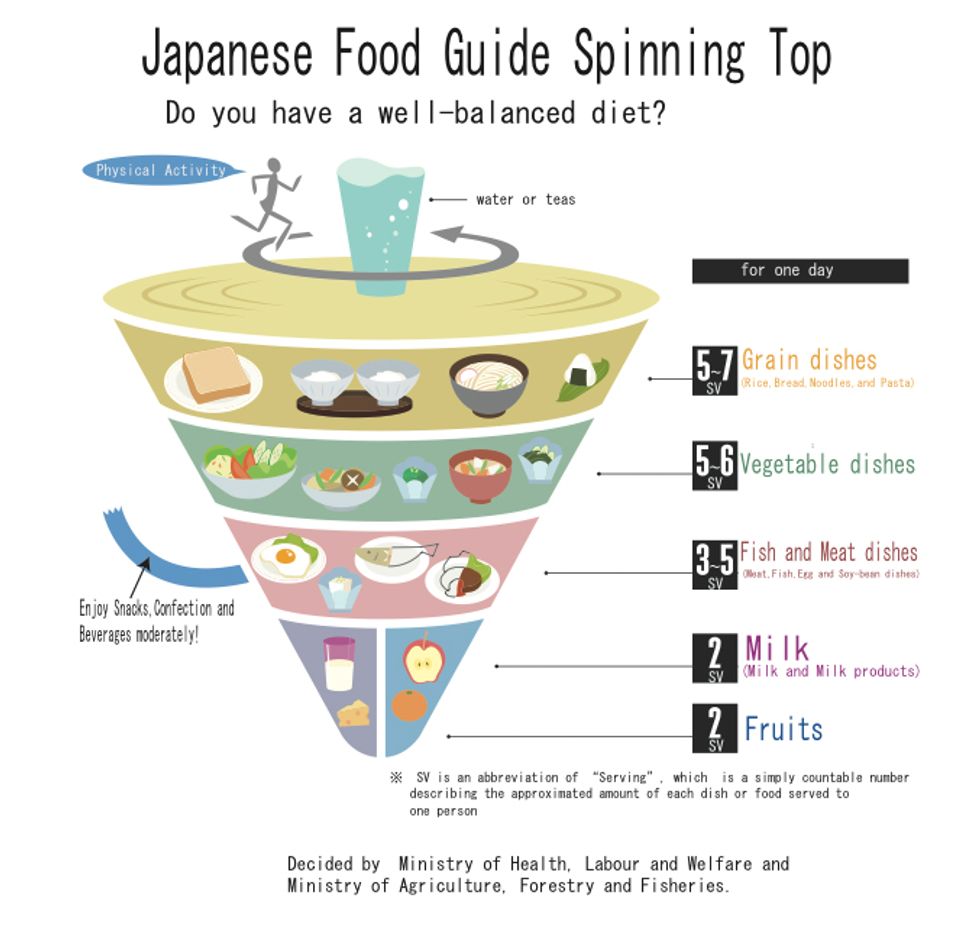 Pyramids, Plates, and Pagodas: Dietary Guidelines From Around the World ...