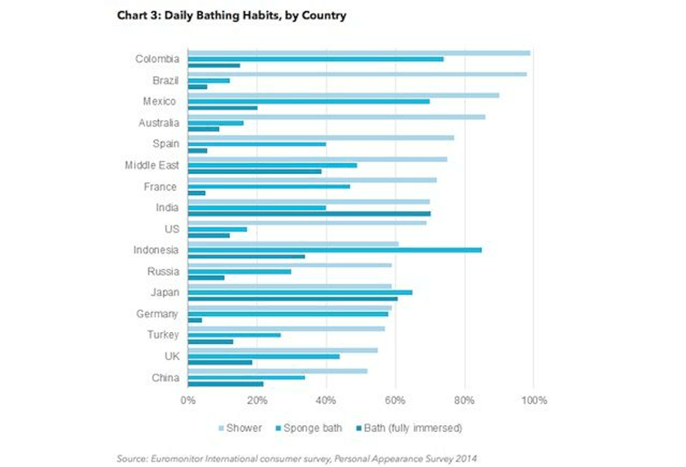 Which Country Takes the Most Showers? - GOOD