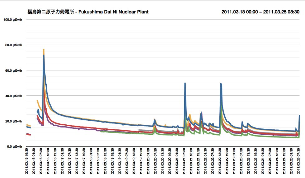 Overload: How to Follow Fukushima and Some Weekend Long Reads - GOOD