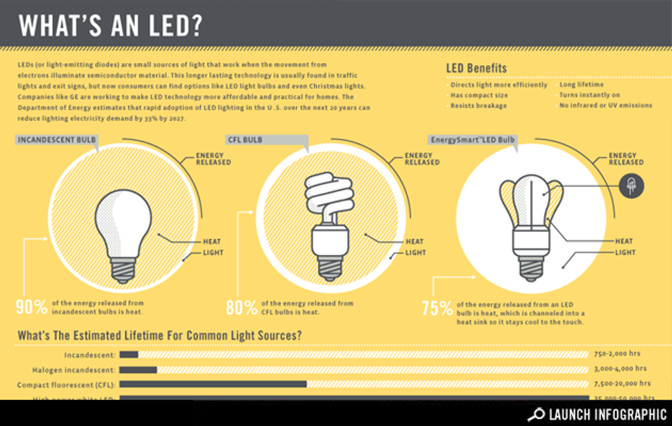 Infographic: What's an LED? - GOOD